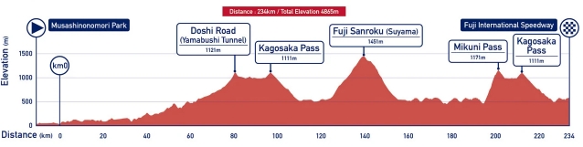2020東京奧運 公路賽路線全覽-單車時代CYCLINGTIME.com 自行車賽事報導、單車環島路線、新手教學